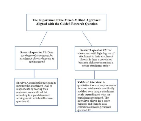 The Mixed Method Approach Design In Alignment With Research Question