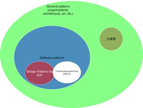 Programming General Strategies To Write Big Code In Mathematica