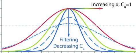 several representative opacity mapping functions with varying