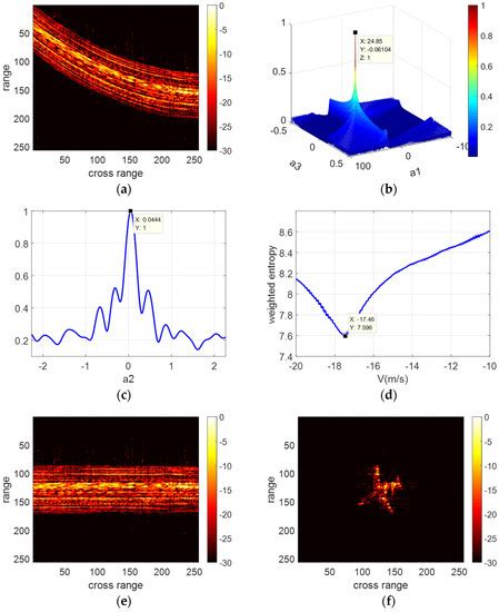 Remote Sensing Free Full Text Noise Robust Isar Translational Motion Compensation Via Hlpt Gscft