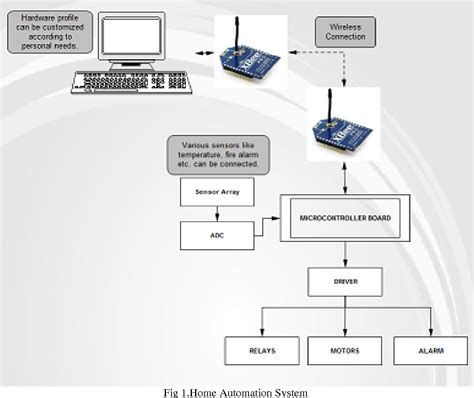 Figure 2 From Home Automation Using Zigbee Protocol Semantic Scholar