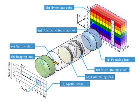 What Does Hyperspectral Imaging Do