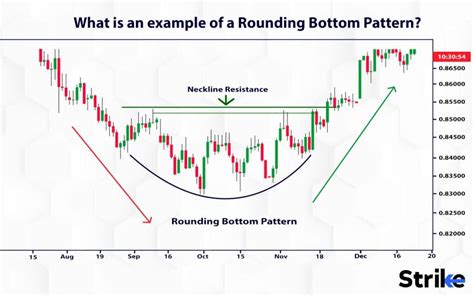rounding bottom pattern definition how does it work