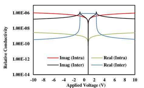 Graphene Conductivity As A Function Of Applied Voltage At The 1310 Nm Download Scientific