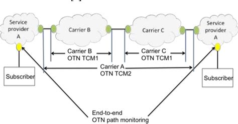 Figure From Can OTN Be Replaced By Ethernet A Network Level Comparison Of OTN And Ethernet