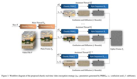 real time chaotic video encryption based on multithreaded parallel