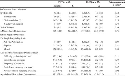 Changes In Performance Based Measures And Patient Reported Outcomes Download Scientific Diagram
