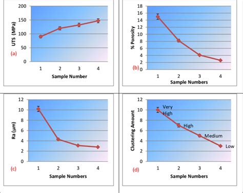 A UTS Value Per Sample B Porosity Value Per Sample C Surface Download Scientific