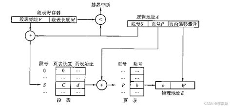 操作系统之内存管理总结——进来背书操作系统实验内存管理总结 Csdn博客