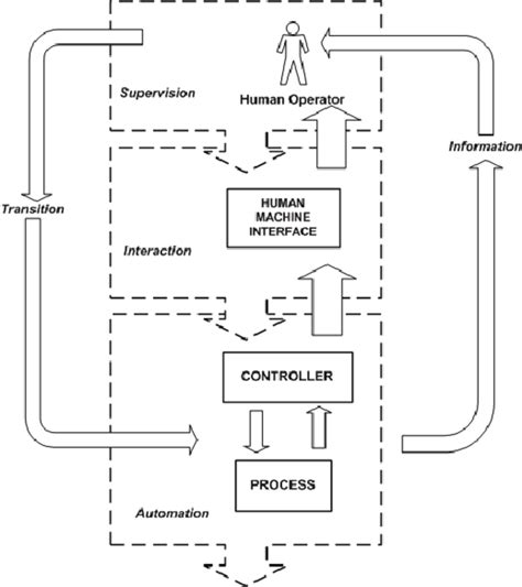 A Human Supervisory Control Scheme In Automation Systems Supervisory