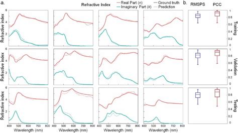 Predictions Of Complex Refractive Indices Made By Reflectonet On The Download Scientific