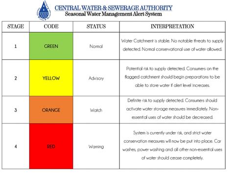 Cwsa Five Water Systems Now Listed As Critical