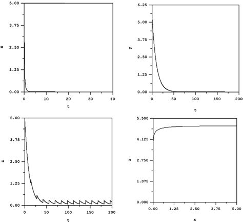 A Computer Simulation Of The Impulsive Differential Equations