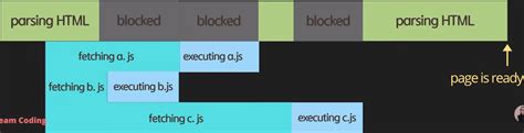 Javascript1 Async Vs Defer