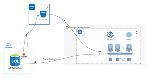 Migration Of A Mysql Database To A Kubernetes Cluster Using