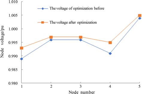 Comparison Of The Voltage Before And After Optimisation Download