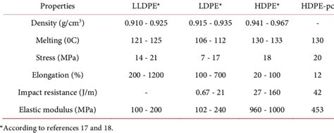 Properties Of Different Types Of Polyethylene Download Table