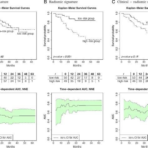 The Kaplanmeier Survival Curves And Time Dependent Download Scientific Diagram