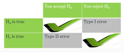 Hypothesis Testing Flashcards Quizlet