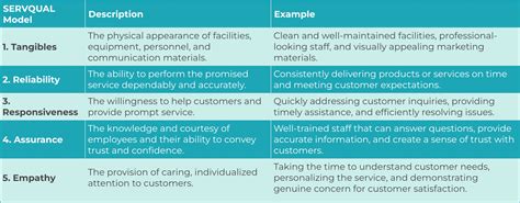What Is The Servqual Model Servqual Model In A Nutshell Fourweekmba