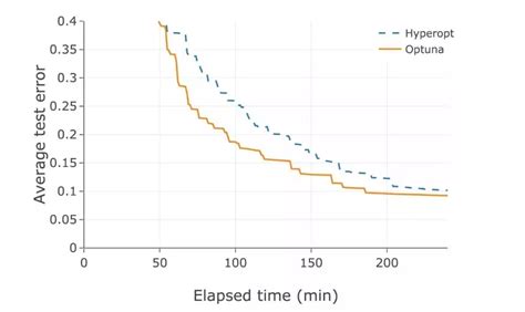 Perferred Networks提出自动化超参数优化框架Optuna IT思维