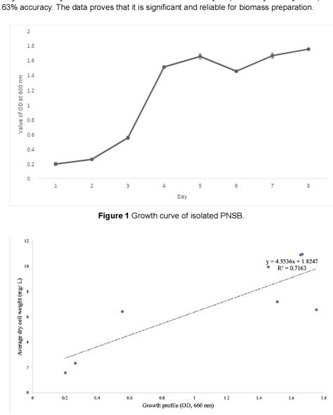 Figure 1 From Isolation Characterization And Identification Of Purple