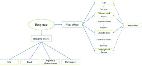 Fig M2 Graphical Summary Of The Fitted Linear Mixed Effects Model