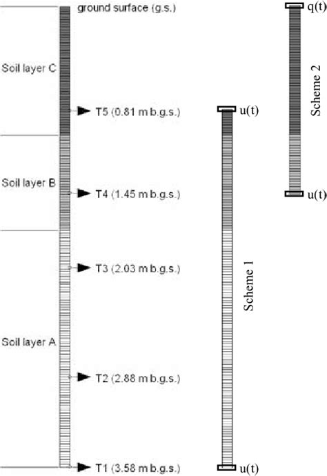 Transient Seepage Finite Element Model Of The Vertical Column Where Download Scientific Diagram