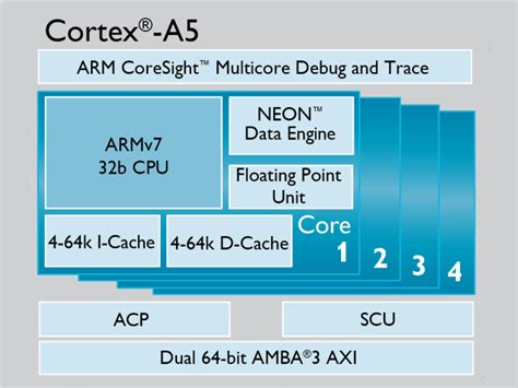Arm Offers Lower Cost Cortex A5 License EE Times