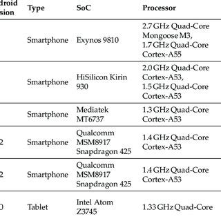 Selected Devices With Their Corresponding Specifications Download