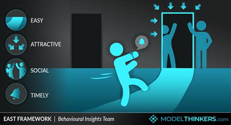 Modelthinkers East Framework