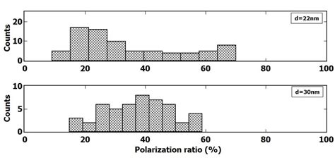 14 Histogram Of The Polarization Ratio For Two Kinds Of Ncs Type 2