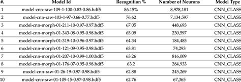Testing Of Different Neural Network Models With Corresponding Download Scientific Diagram