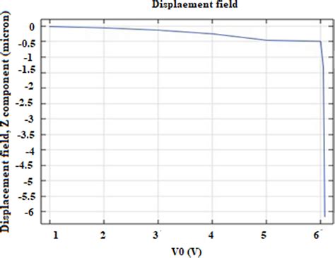 Electrical Voltage Applied Versus Displacement Download Scientific