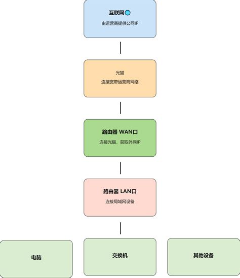 路由器wan口与lan口的区别路由器lan口和wan口 Csdn博客
