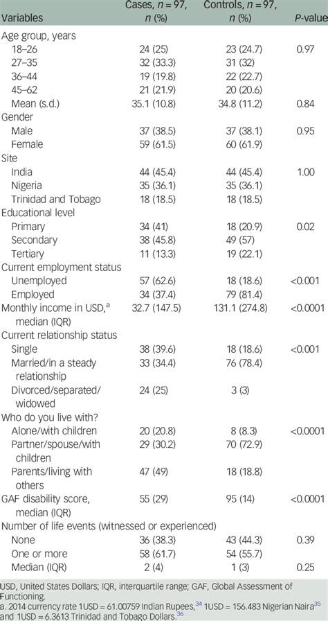 Sociodemographic And Clinical Characteristics Of Cases And Controls