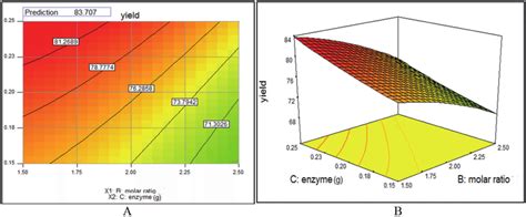 Three Dimensional 3d Response Surface And Contour Plot Showing The Download Scientific Diagram