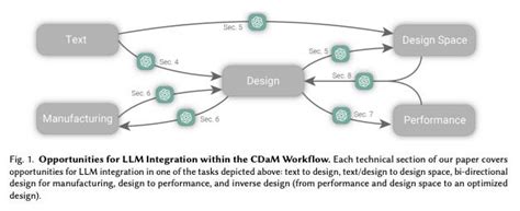 Llms Generative Ai And Design For Manufacturing