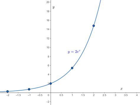 Tell Whether The Function Represents Exponential Growth Or E Quizlet