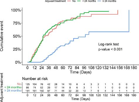 Comparison Of The Hormonal Treatment Groups In Terms Of Cumulative