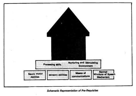 prerequisites for normal speech and language development