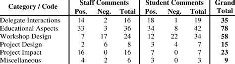 Broad Coding Categories Used In The Content Analysis Of Delegate Download Scientific Diagram
