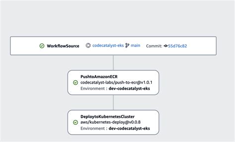 Build And Deploy To Amazon Eks With Amazon Codecatalyst Javascript