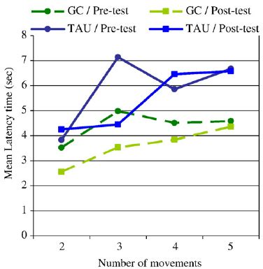 Mean Latency Time According To The Number Of Movements Required To Download Scientific Diagram