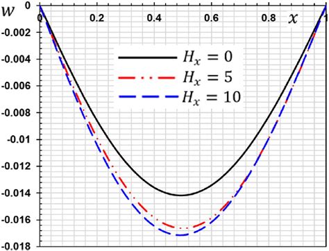 The Deflection W With The Magnetic Field H X Download Scientific Diagram