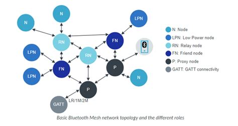 How Many Device Can Be Connected In Mesh Light Switch Example Nordic