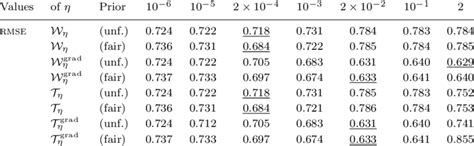 Performance Obtained By The Sequential Aggregation Rules Wη W Grad η