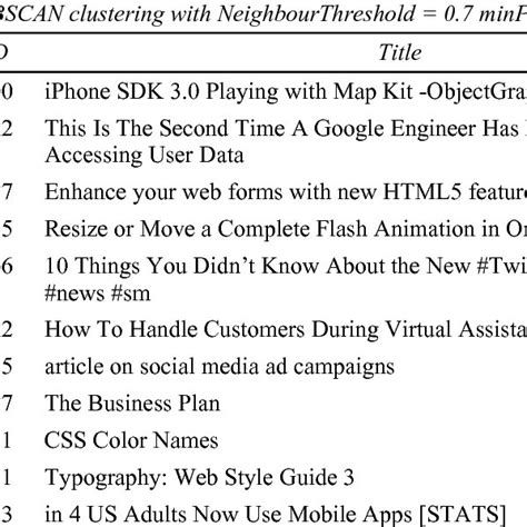 Dbscan Algorithm Results Continued Download Table