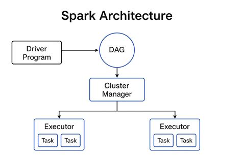 Spark Learning Day 1 — Introduction To Apache Spark My Learnings