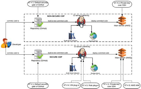 Secure Non Secure CDP With Incorporated Security Tactics Download Scientific Diagram